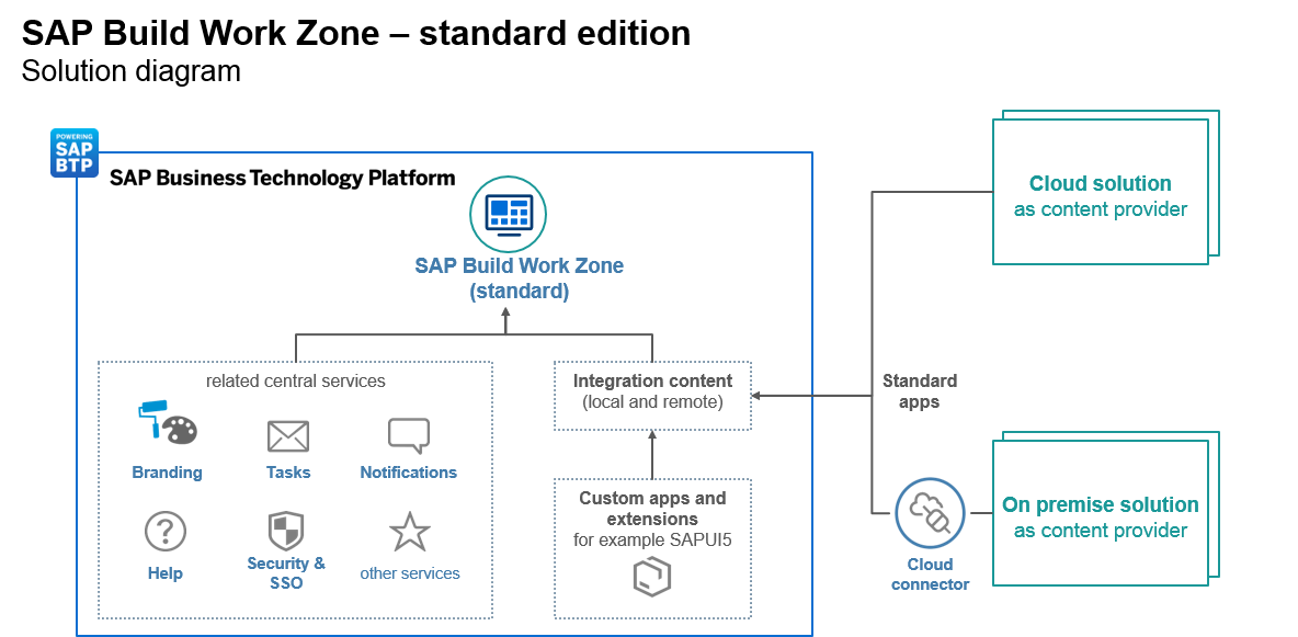 SAP Build Work Zone Standard Edition UDINA BTP